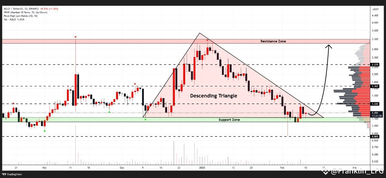 $AGLD is on the edge of a major breakout from its descendin | Franklin ...