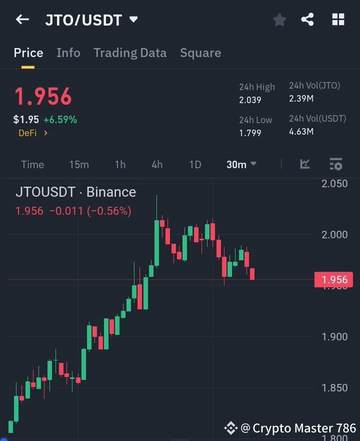 $JTO /USDT – Short Trade Signal Alert 🚨📉 Current Price: $ | Crypto Master 786 on Binance Square