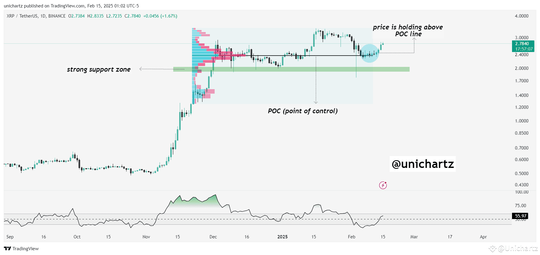 $XRP is making a strong rebound from the POC line. #xrp #W | Unichartz ...