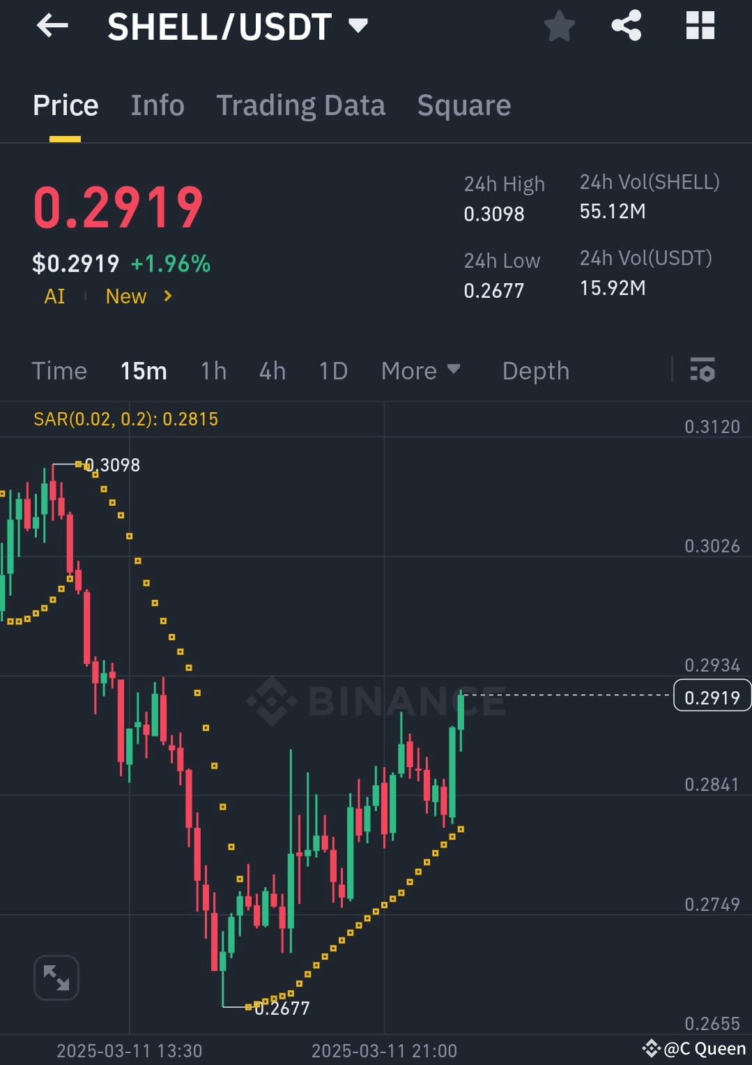 $SHELL /USDT REVERSAL IN PROGRESS – BULLS GAIN CONTROL! $ | C Queen on Binance Square