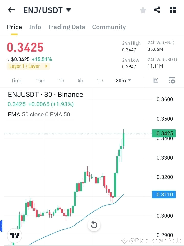 $ENJ /USDT ALERT: EXPLOSIVE BULLISH TREND – BUY NOW!🚀💯 Sp | BlockchainBelle on Binance Square