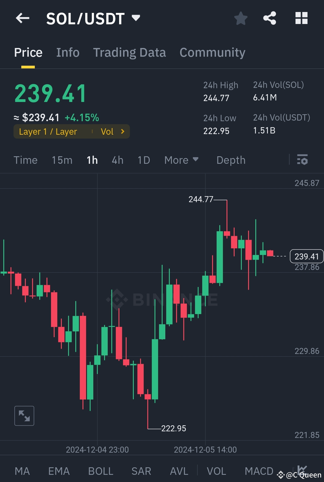 🚨 $SOL /USDT ALERT: Major Bullish Momentum Building – Time | C Queen on Binance Square