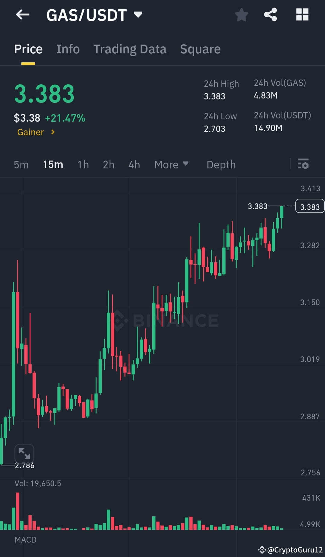$GAS /USDT – Bullish Breakout With Strong Upside Momentum! | CryptoGuru12 on Binance Square