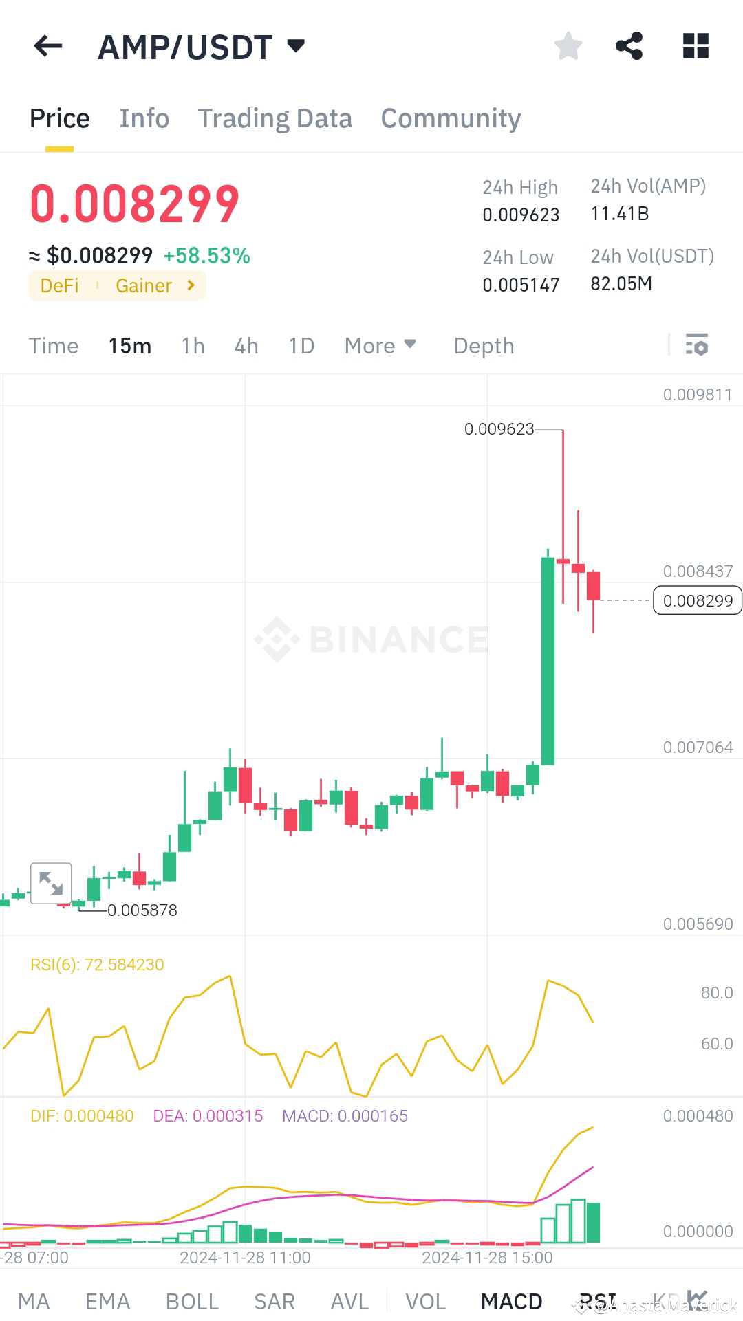 🚀 $AMP /USDT Scalping Alert: Precision Targets for Rapid Ga | Anasta Maverick on Binance Square