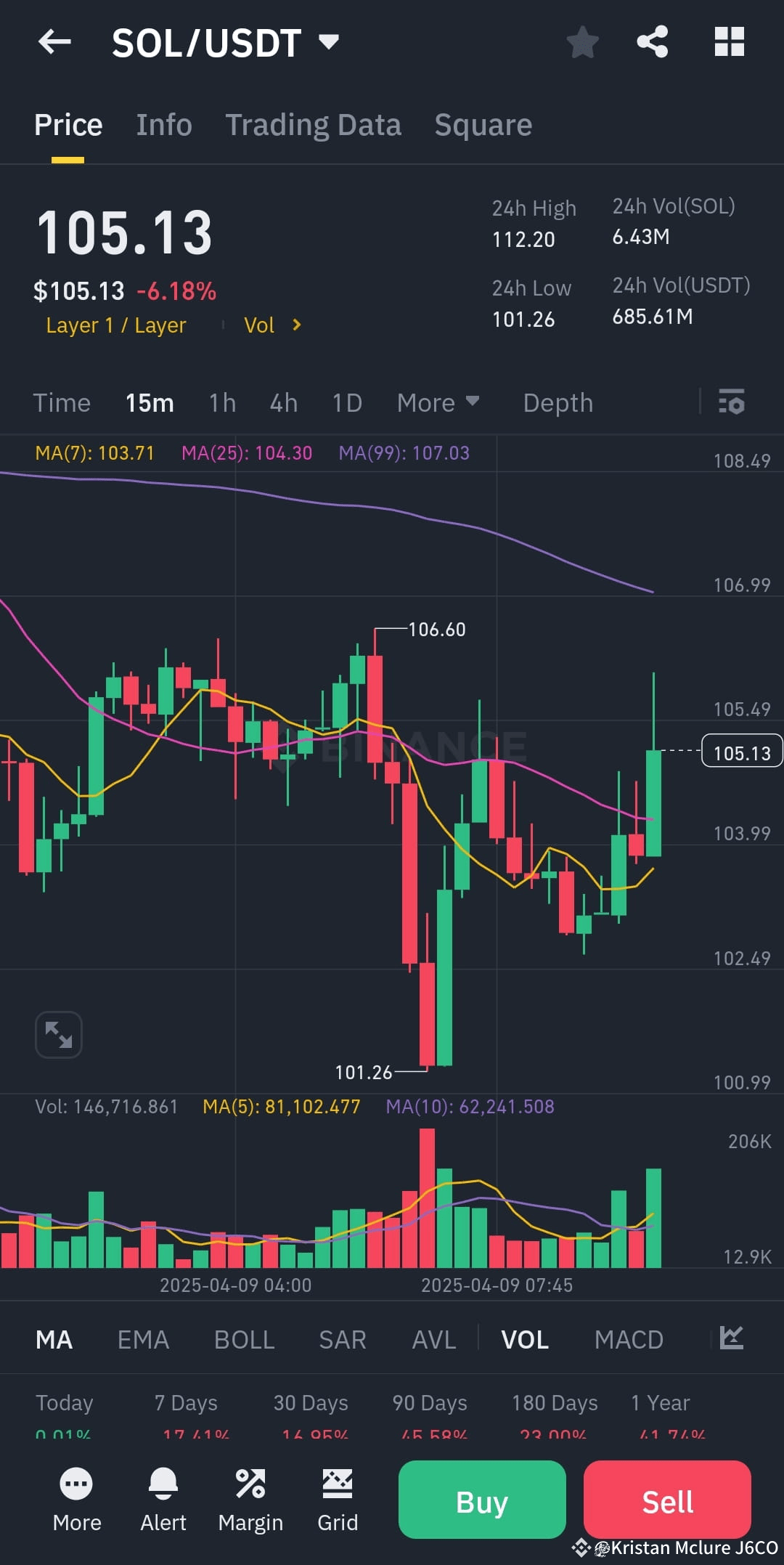 $SOL – Breakdown or Breakout Brewing? Solana Eyes a Comebac | Kristan ...