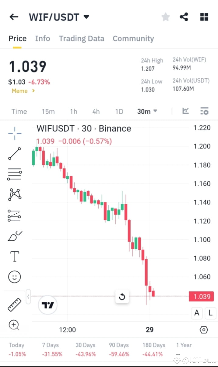 $WIF /USDT Spot Trade Strategy – Bearish Pressure or Reversa | ICT bull on Binance Square
