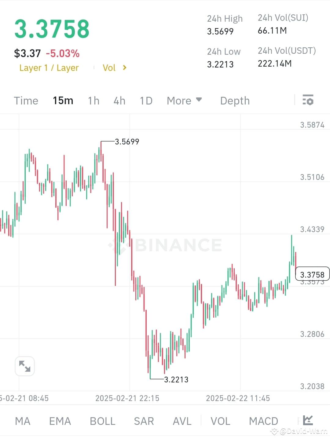 $SUI Liquidation Alert – Major Move Incoming! $SUI has hi | David-Warn on Binance Square