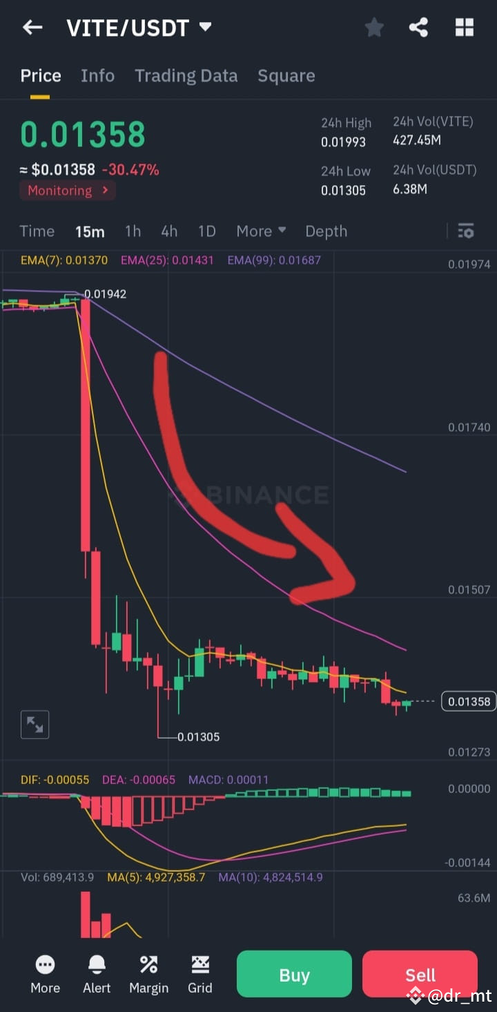 $VITE PRICE ALERT 🔴 ️ ️ ️ $VITE is currently facing sharp | dr_mt on Binance Square