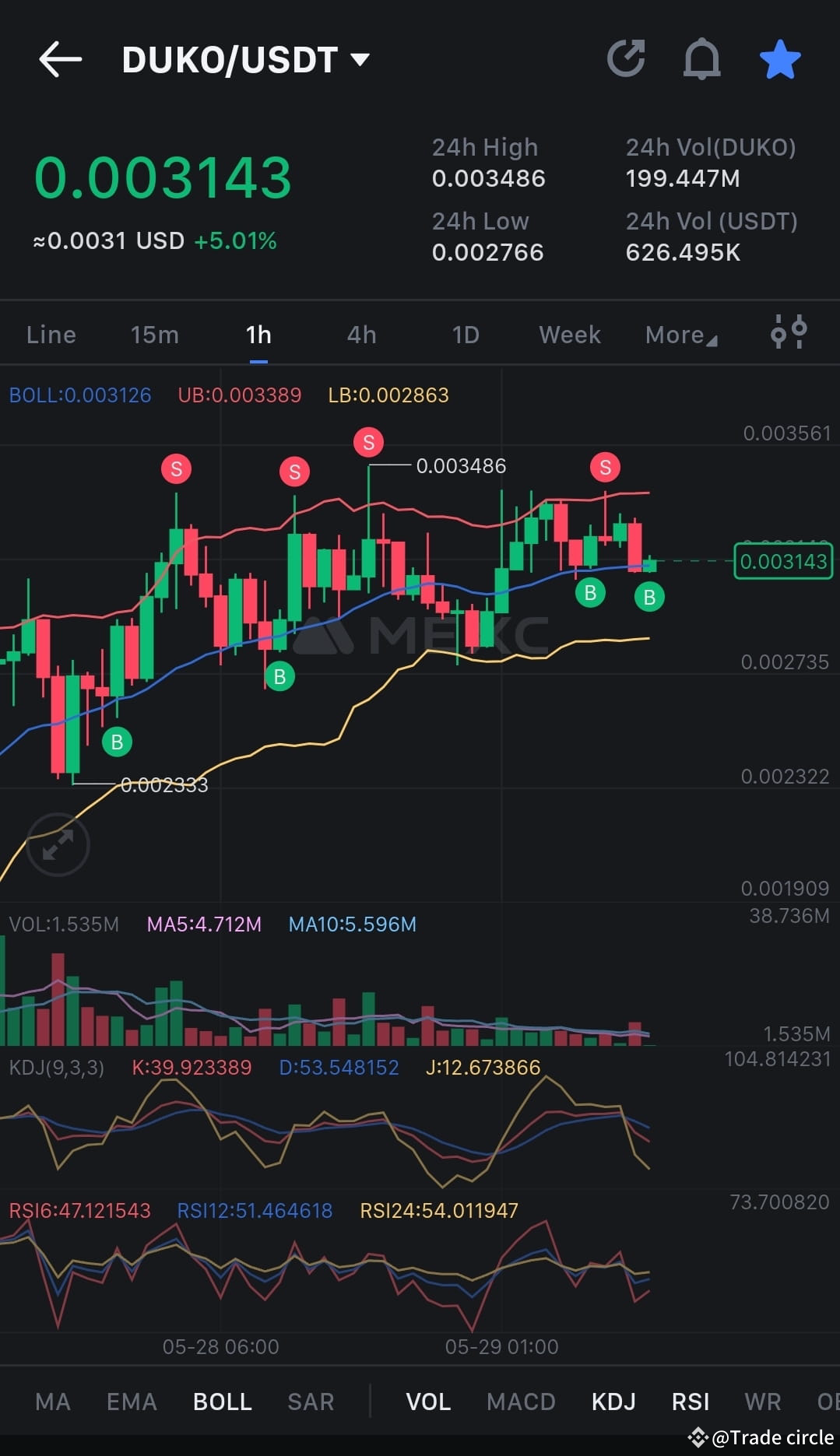 More positions in $DUKO with the trend absolutely spot on!!! | Trade circle on Binance Square