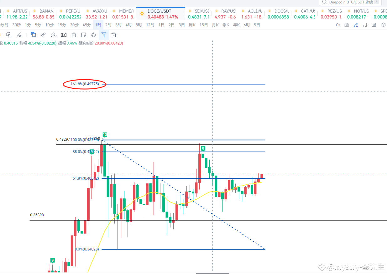 DOGE reference cycle 1H: The current market of Dogecoin can | mystry-蛋 ...