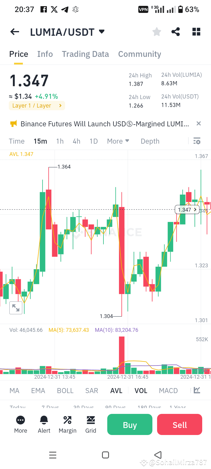 Trading Signal for $LUMIA usdt . Current price of $LUMIA = | SohailMirza787 on Binance Square