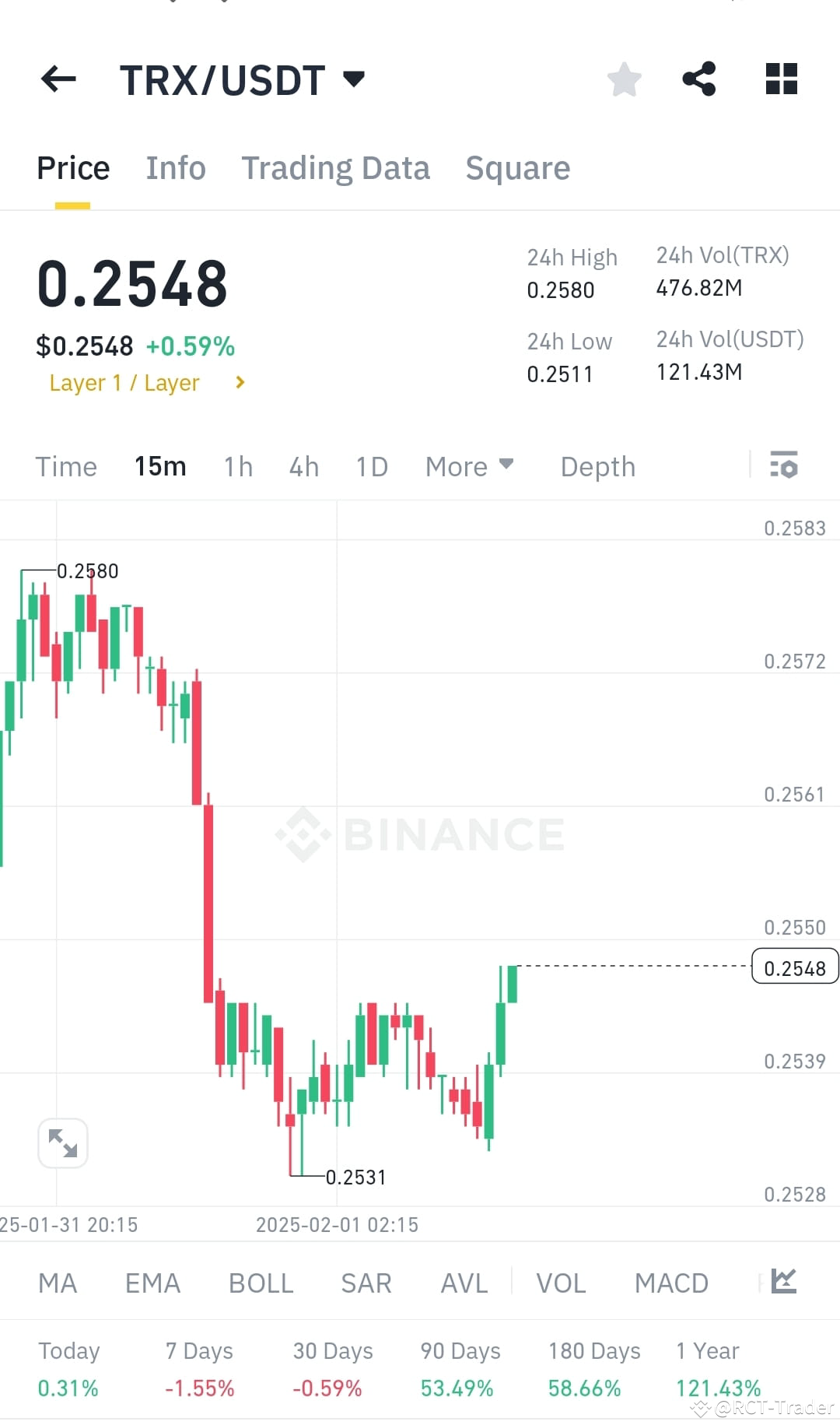The $TRX /USDT trading pair presents a prime opportunity for | RCT-Trader on Binance Square