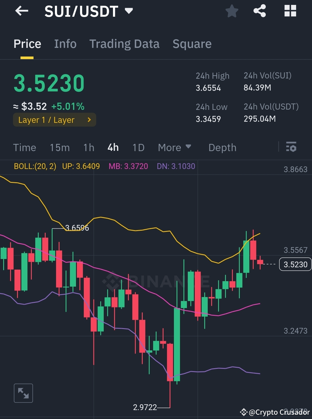 🔥 Exciting news for $SUI /USDT traders! The price of SUI ha | Crypto Crusador on Binance Square