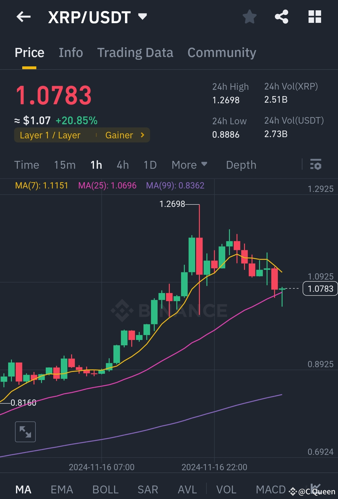 🚨 $XRP /USDT: HUGE MOMENTUM WITH CRITICAL LEVELS IN SIGHT! | Isabella millie on Binance Square