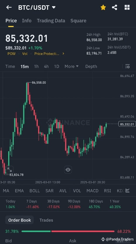 🚨🚨🚨 Urgent $BTC Analysis 🚨🚨🚨 Bitcoin is trading around | Panda Traders on Binance Square