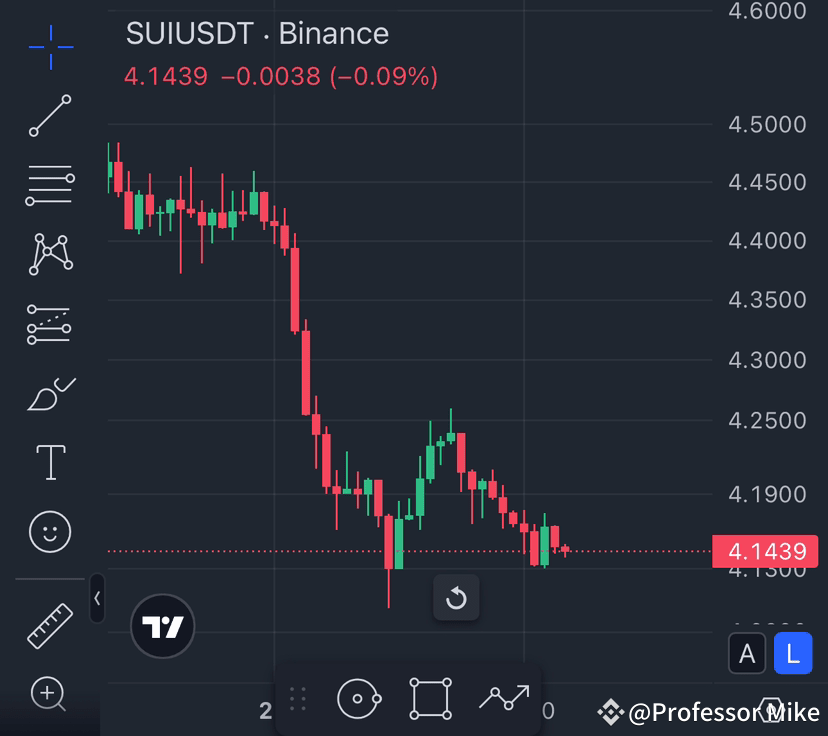 Precise Short Trade Setup on $SUI /USDT! 🔥💯 Entry Point: | Professor Mike on Binance Square