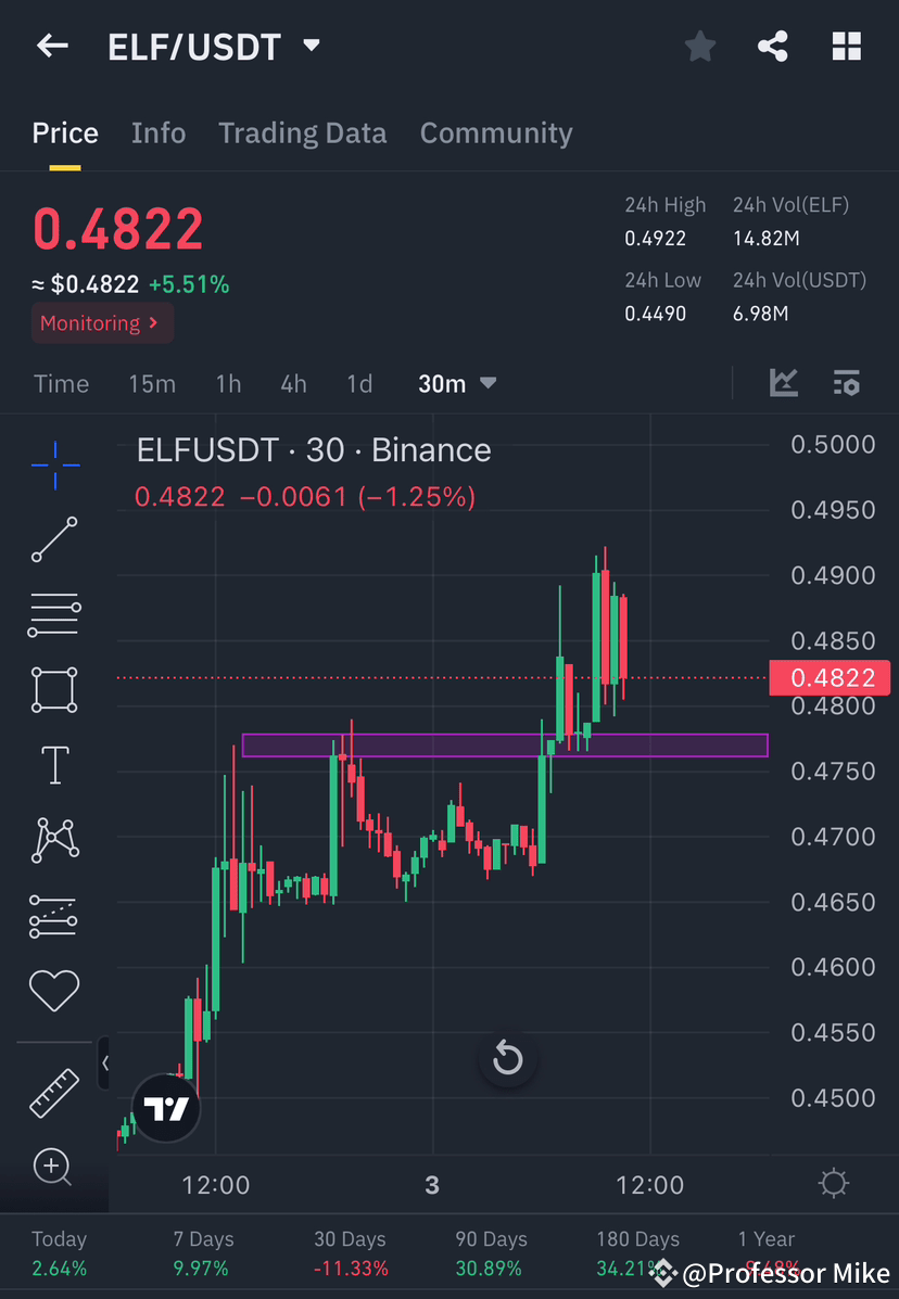 $ELF /USDT: Bull Run in Motion? Don’t Miss Out!🔥💯 $ELF /U | Professor Mike on Binance Square