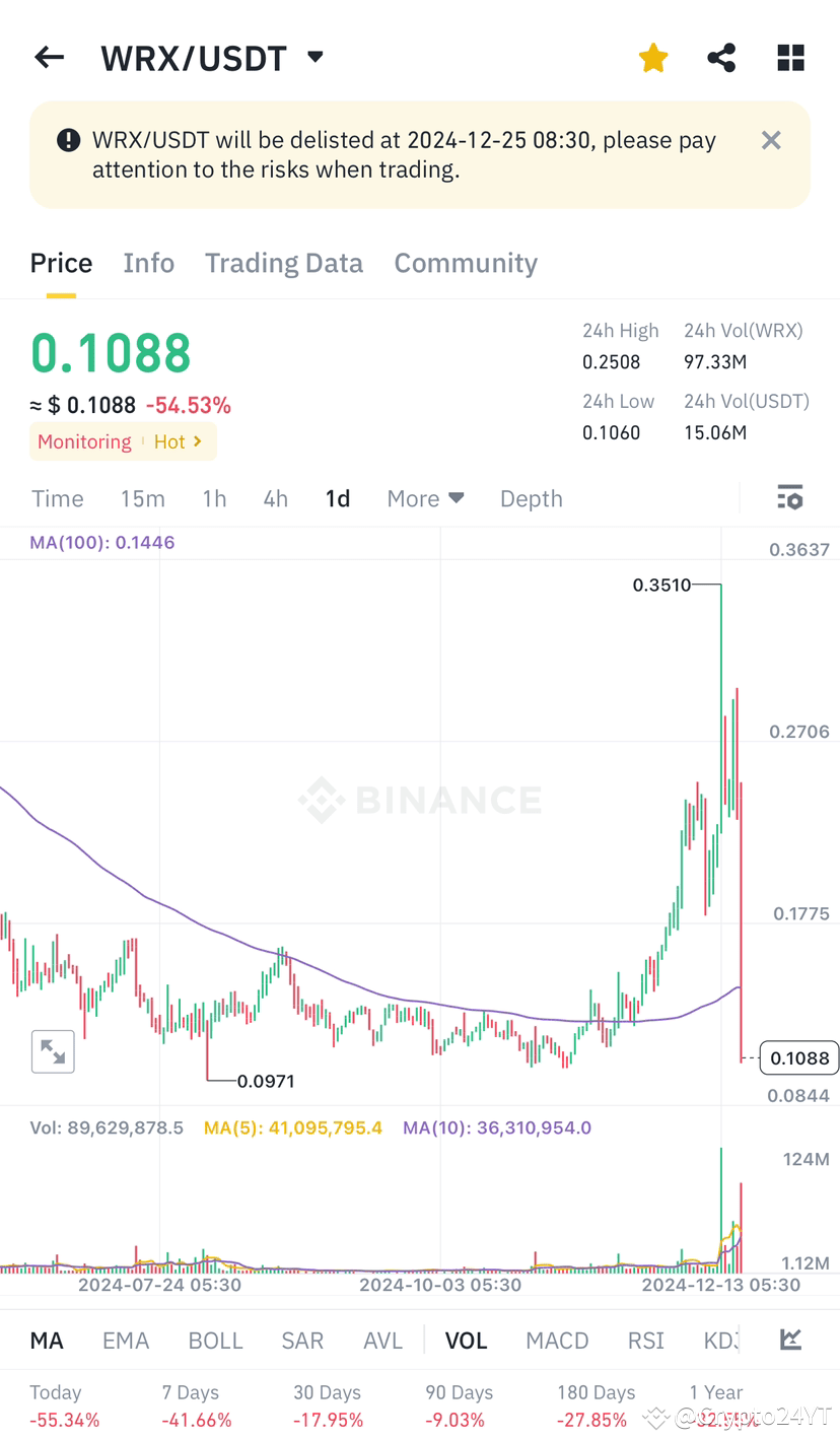 🇮🇳 Major Breaking: Binance to delist WazirX $WRX token on | Crypto24YT ...