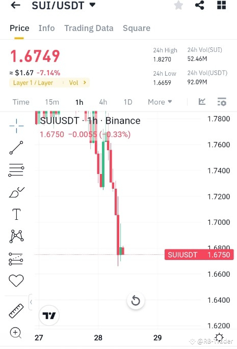 Technical Analysis: $SUI /USDT As we analyze the SUI/USDT | RB Trader Official on Binance Square