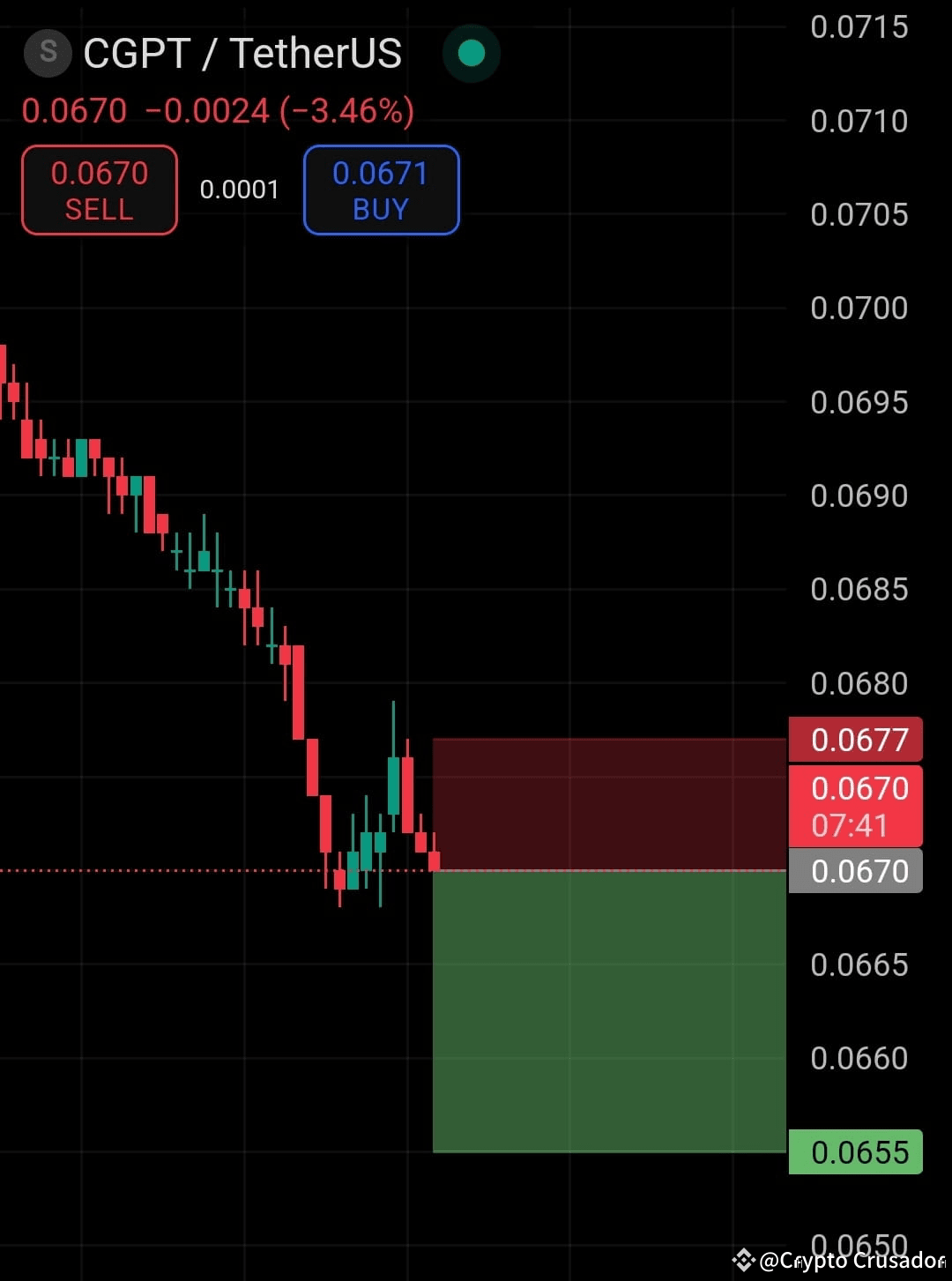 $CGPT /USDT – 🔻 Breakdown Continues! Bearish Pressure Mou | Crypto Crusador on Binance Square