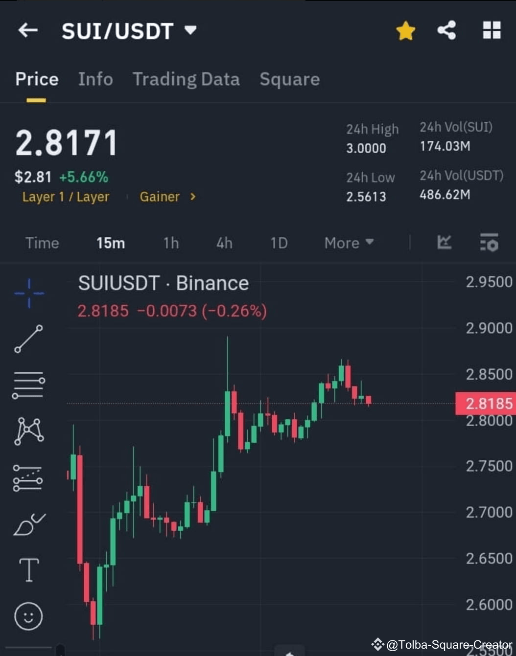 $SUI I / USDT Setting up the short trade! 🔻 💰 Current pr | mohamed tolba on Binance Square