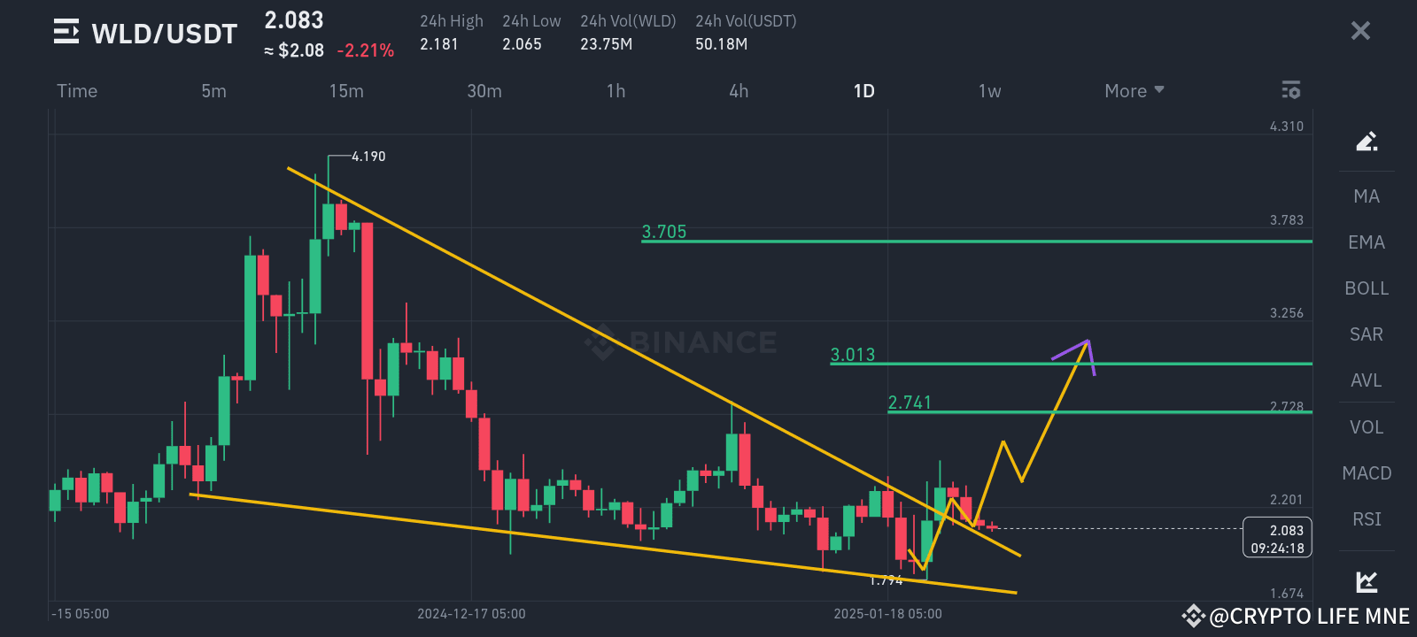 $WLD Next Move Analysis 🚀 And Potential Trade Setup ALERT | CRYPTO LIFE MNE on Binance Square