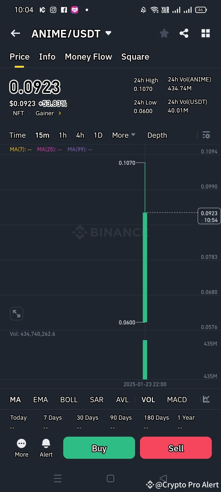 #AnimecoinOnBinance now 0.09 $ANIME | Crypto Pro Alert on Binance Square