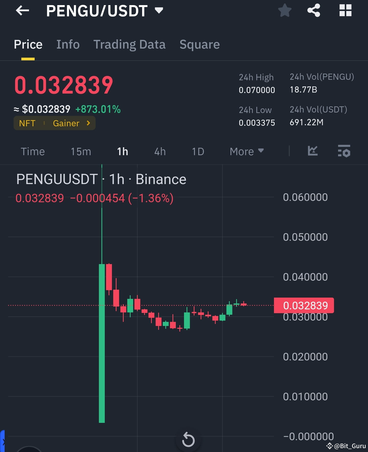 Trading Signal: $PENGU 🚨 Long Opportunity 🔥 – The bulls | Bit_Guru on Binance Square