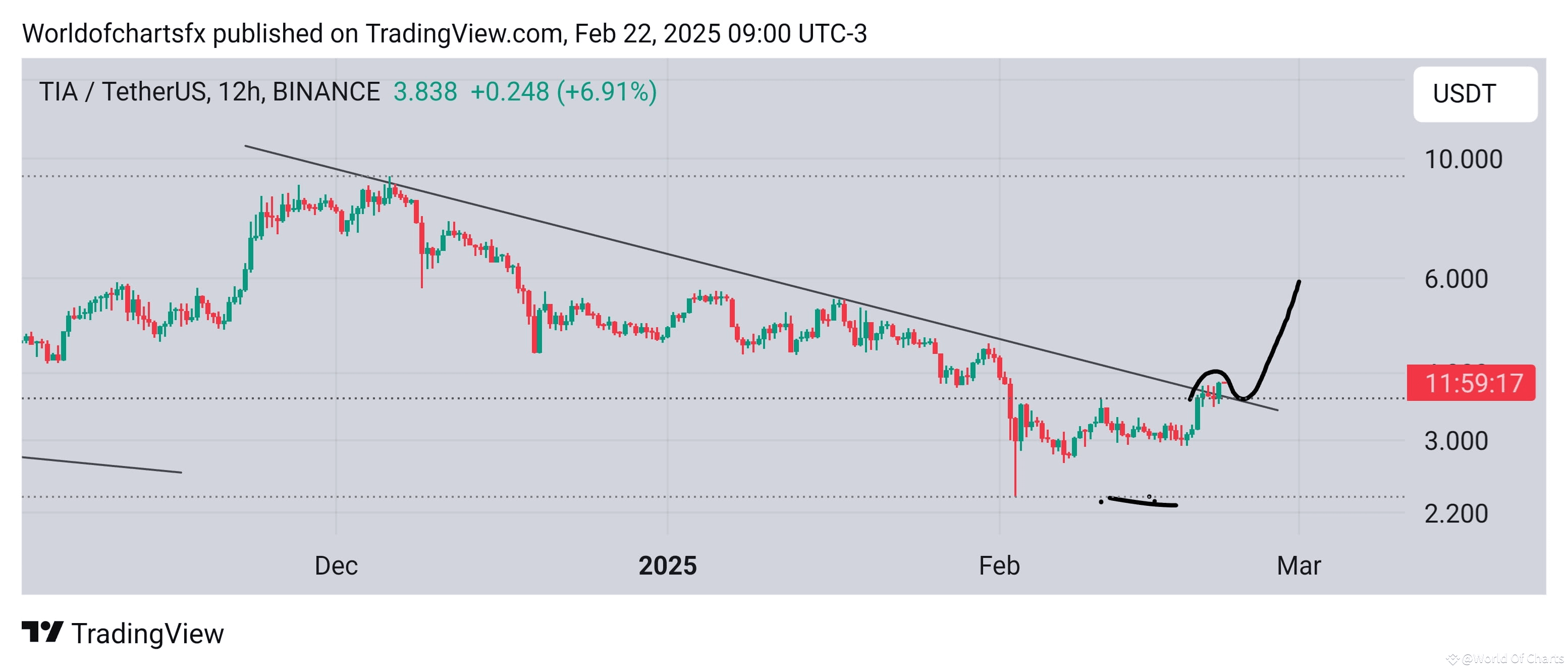 $TIA #Tia Trendline Has Already Got Cleared, After Long Cor | World Of ...