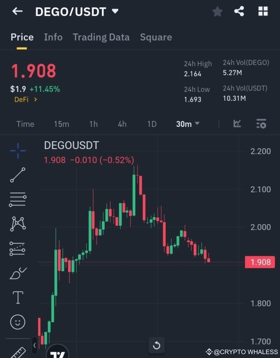 $DEGO /USDT SHORT TRADING SIGNAL! 🔥💯 Current price: $1.908 | CRYPTO WHALESS on Binance Square