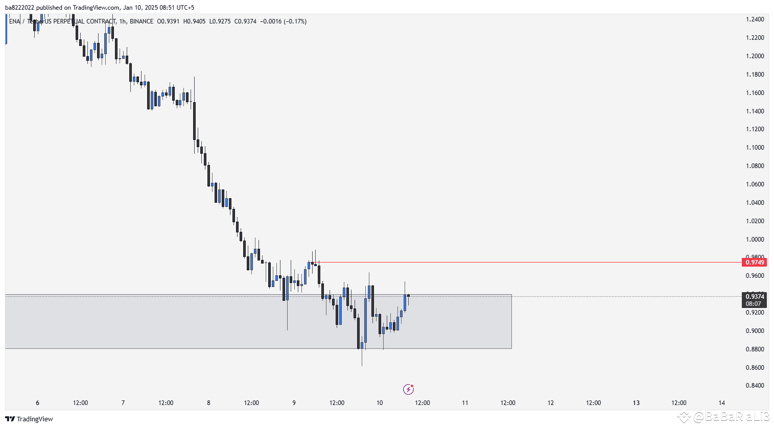 🔥 $ENA Update: Key Zone Holding Strong 🔥 As highlighted | BaBaR aLi3 on ...