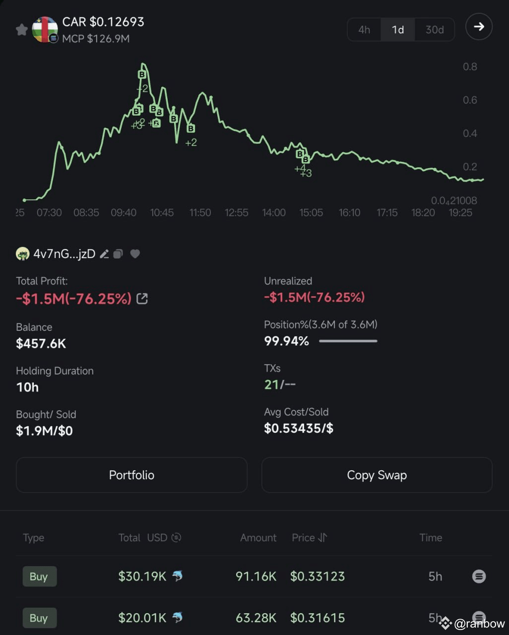 💸 Trader Loses $1.5M on CAR Memecoin 😱😱 An unknown trade | ranbow on ...
