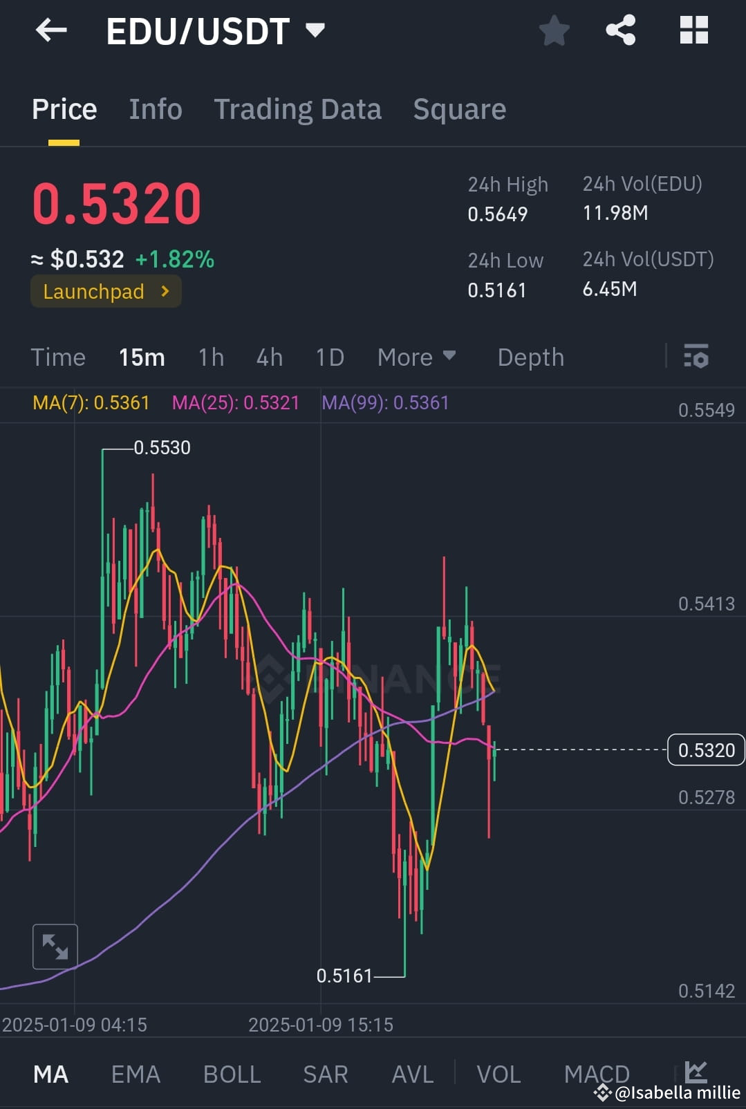 $EDU /USDT Trading Signal - Consolidation Breakout Imminent? | Isabella millie on Binance Square