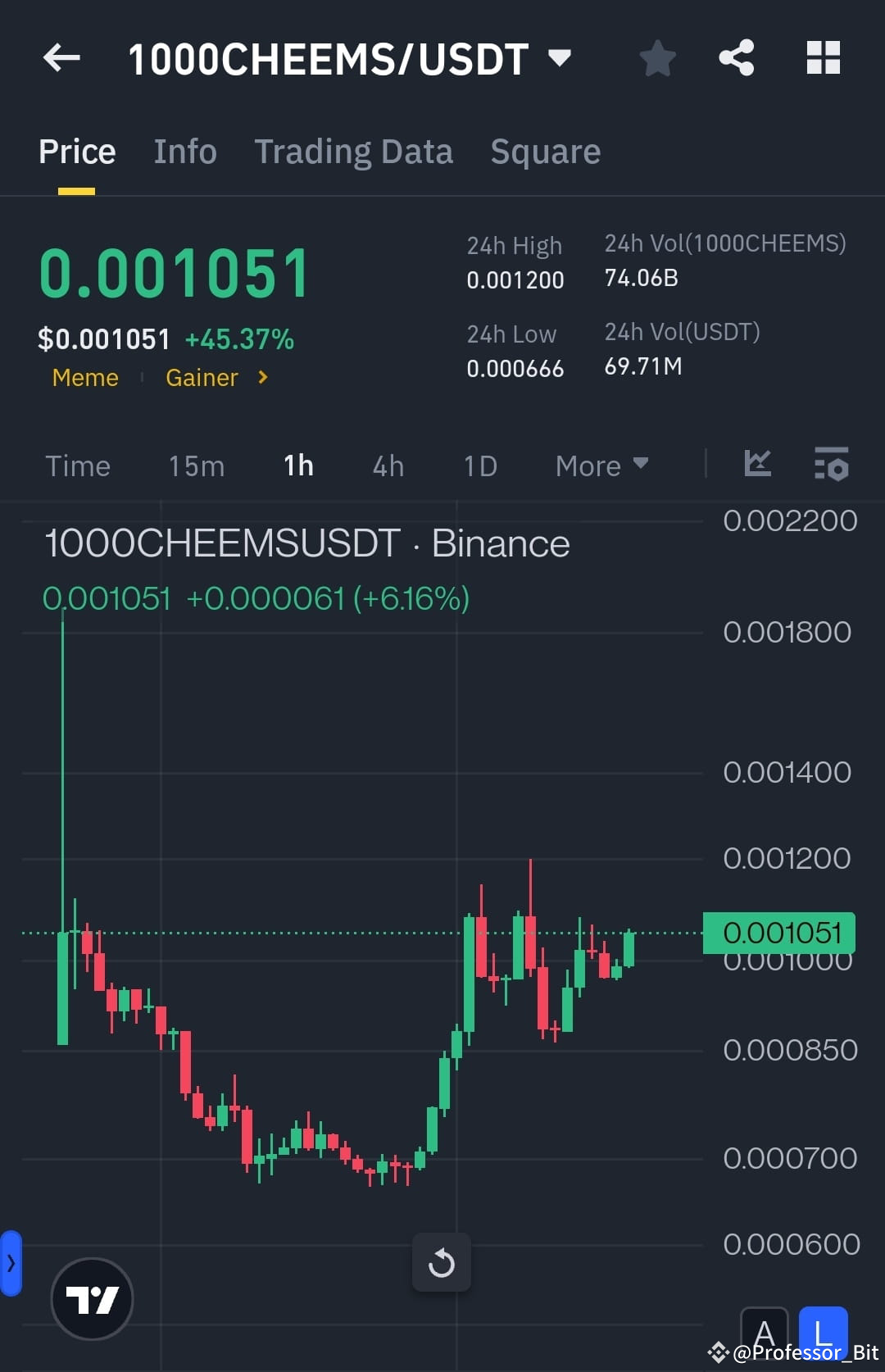 🚀 $1000CHEEMS /USDT Market Analysis – Bullish Breakout Inco | Master Trader 786 on Binance Square