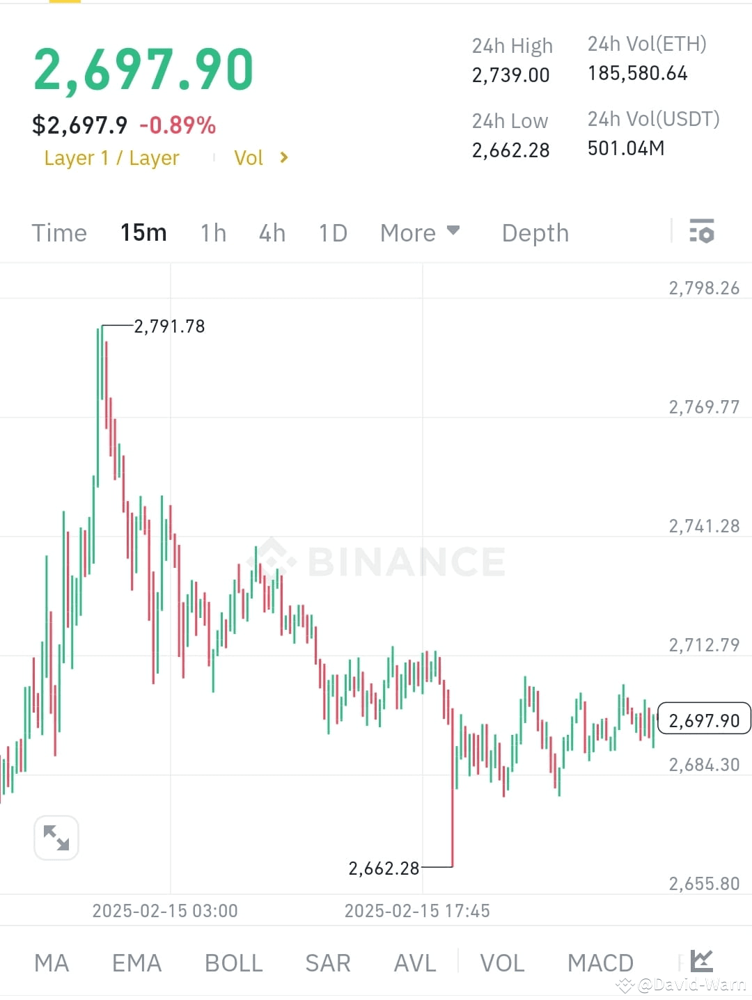 $ETH Short Liquidation Alert – Major Move Incoming! Ethere | David-Warn on Binance Square