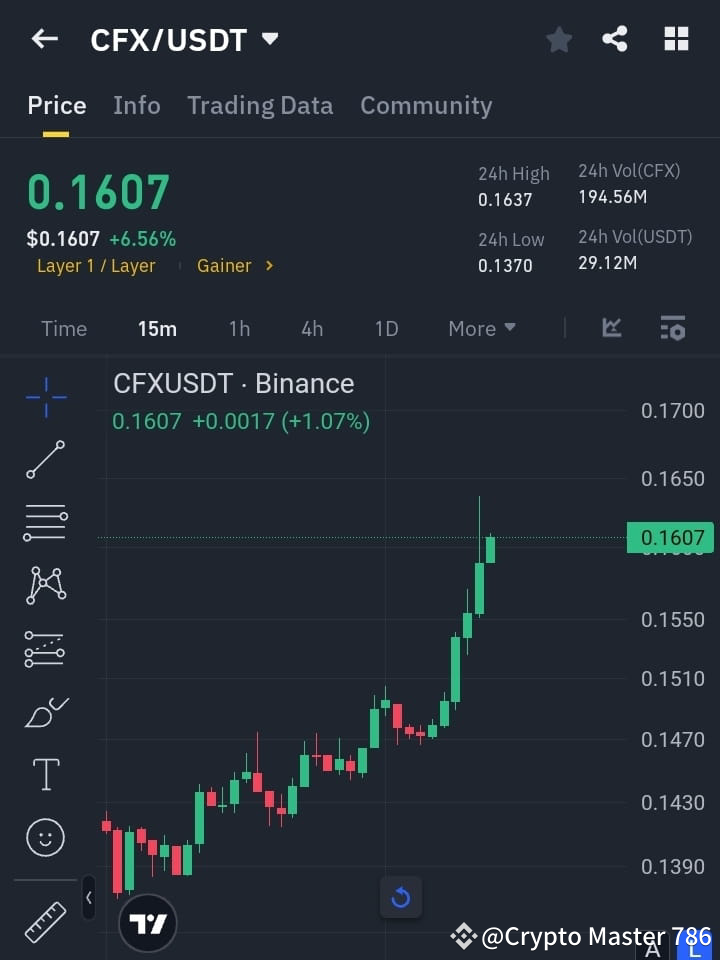 $CFX /USDT Bull Run Alert! 🔥💯 Current Price: $0.1607 Bul | Crypto Master 786 on Binance Square