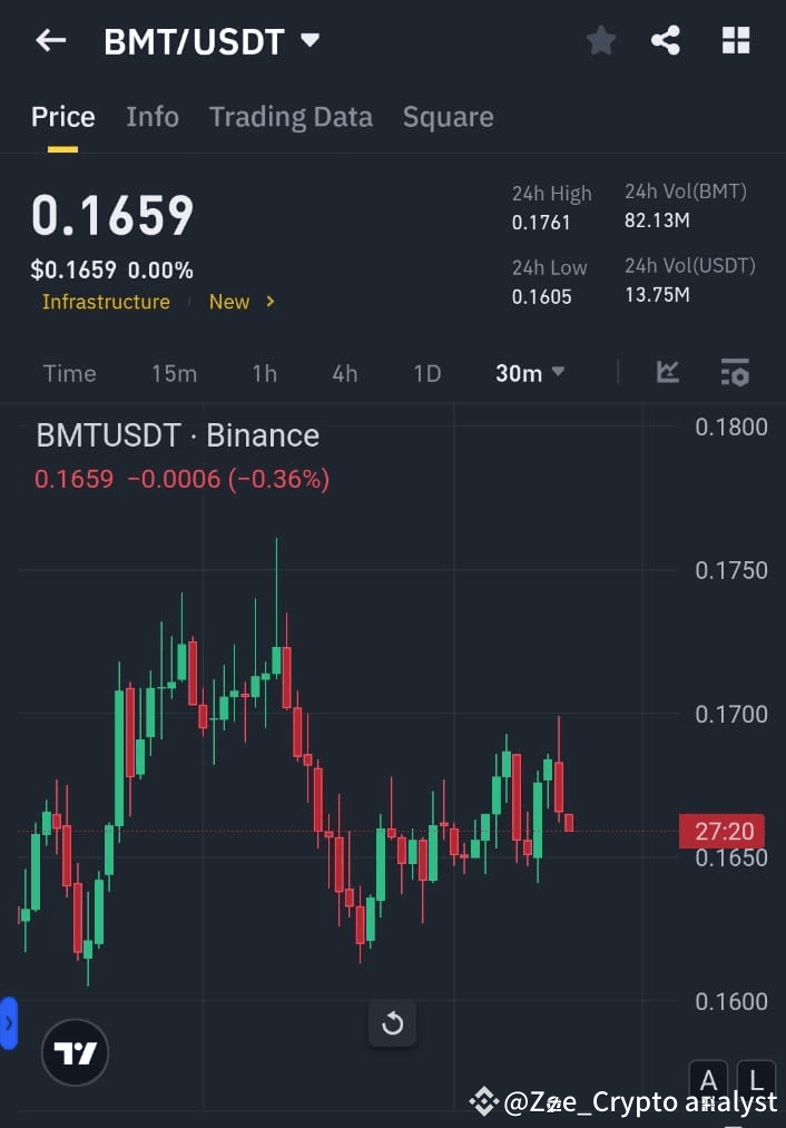 🚨 $BMT /USDT short trade signal 🛑 🚦 BEARISH PRESSURE BUI | Zoe_Crypto analyst on Binance Square