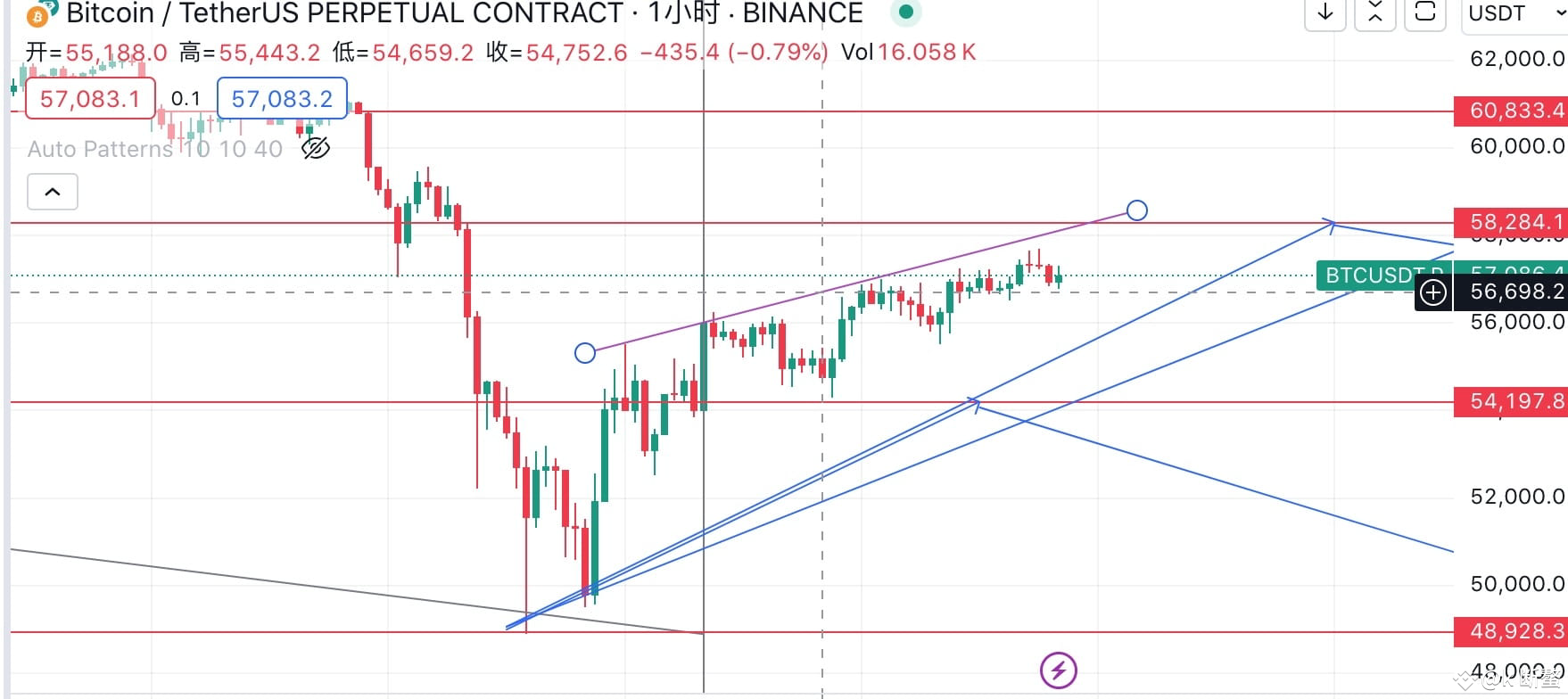 Bitcoin has reached the range of 57,000 to 60,800 as expecte | k 断螯 on Binance Square