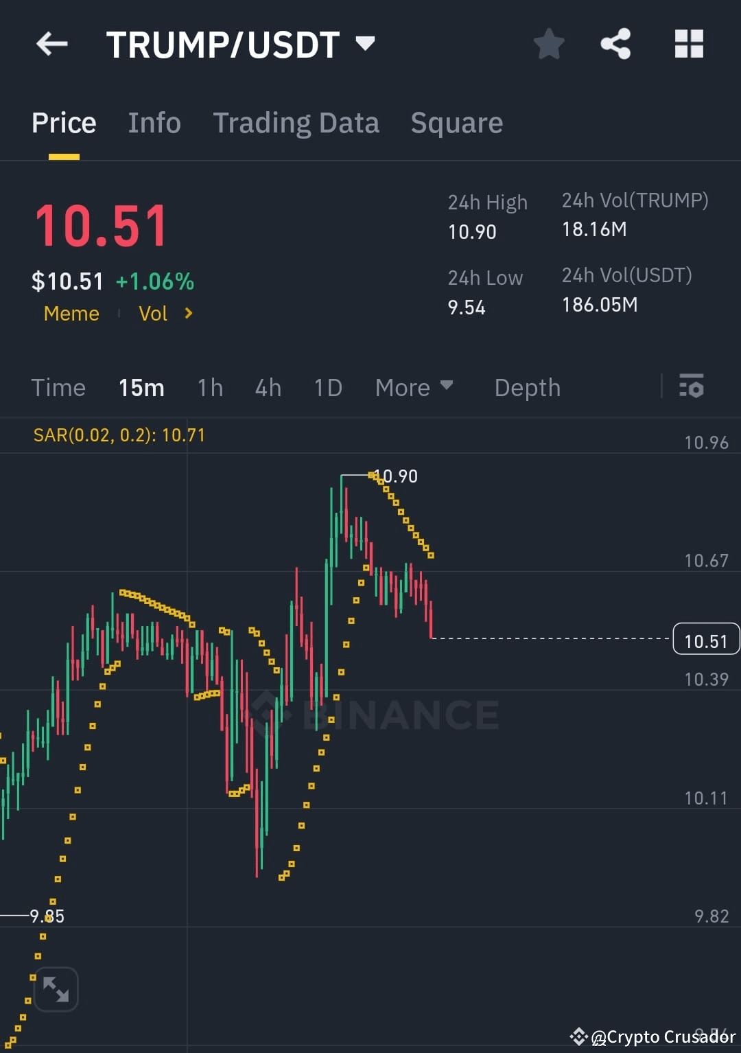 🚀 $TRUMP /USDT – Bulls Cooling Off? 🚀 🔥 Current Price: | Crypto Crusador on Binance Square