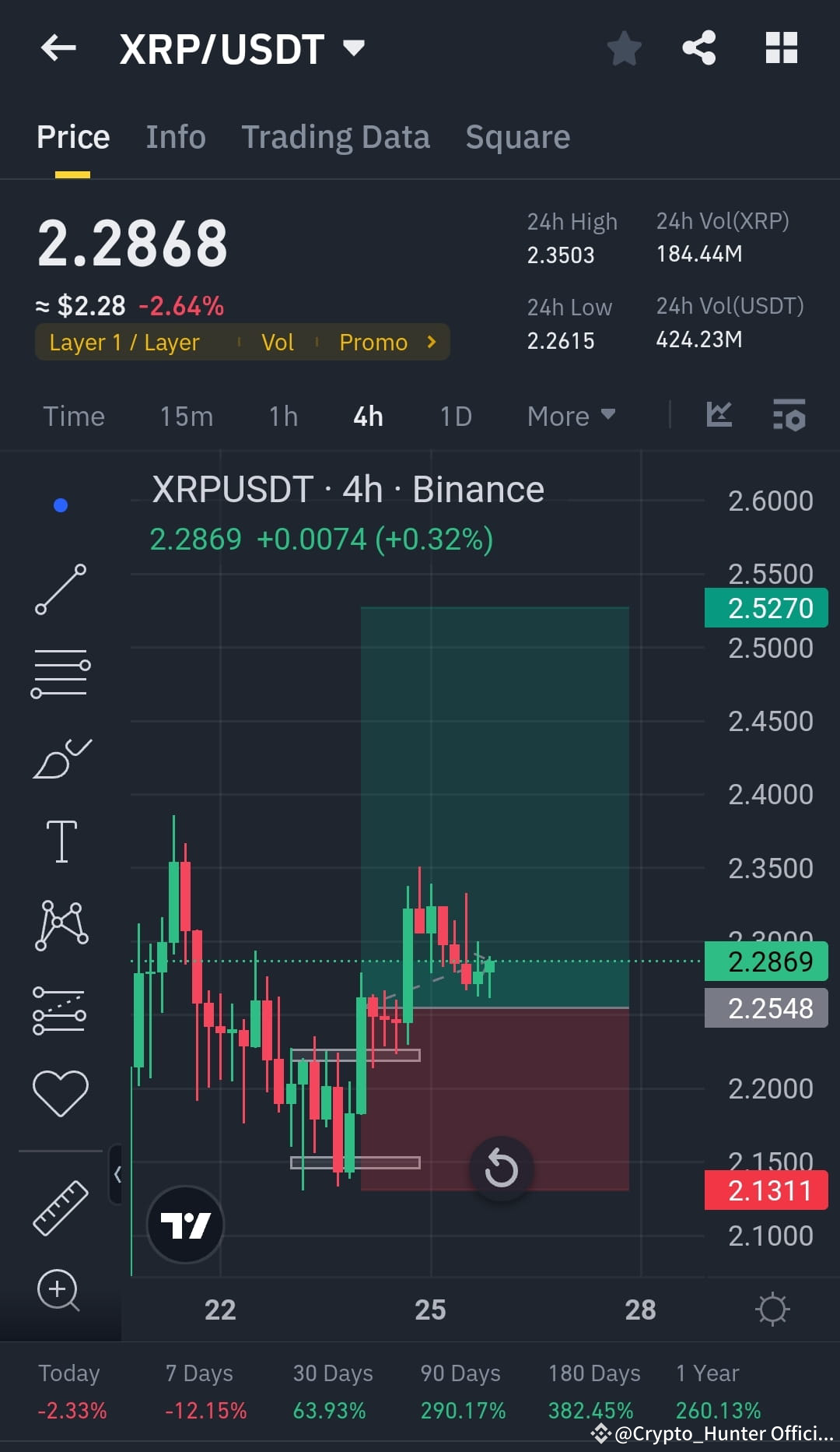 $XRP buy trade signal 🚀🚀🚨 Take entry as soon if you miss | Crypto_Hunter Official on Binance Square