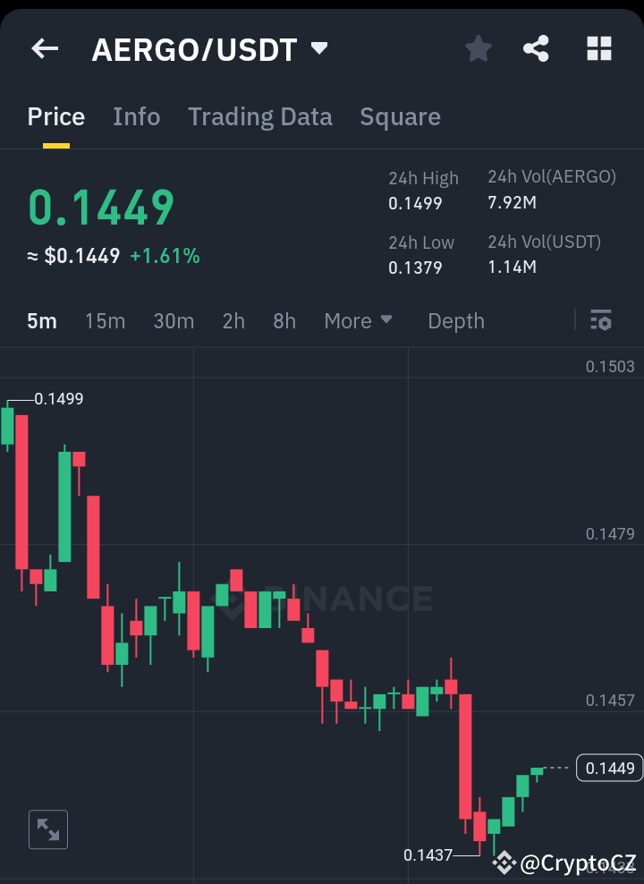 🚀AERGO/USDT Technical Analysis📊: Price, Trading Data, and | CryptoCZ on Binance Square