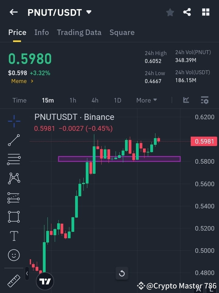 🚀 $PNUT /USDT Bull Run Alert!🔥💯 Current Price: $0.5980 | Crypto Master 786 on Binance Square