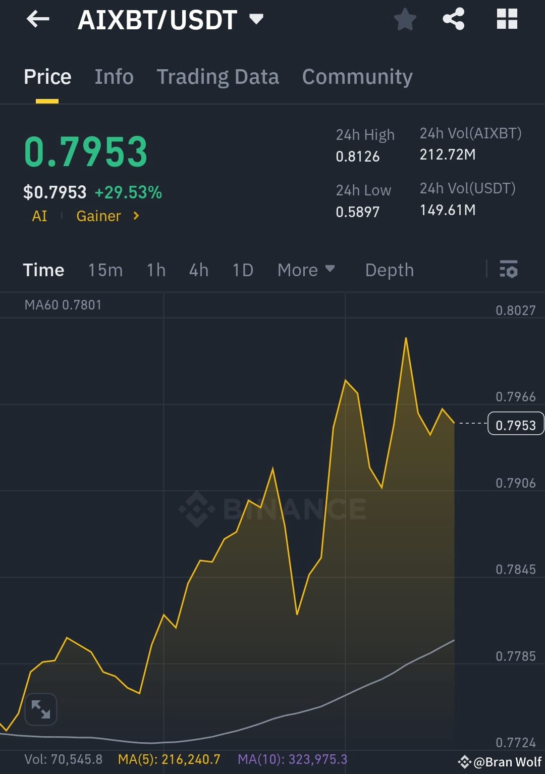 $AIXBT is looking strong today, up 29% and pushing towards | Bran Wolf ...