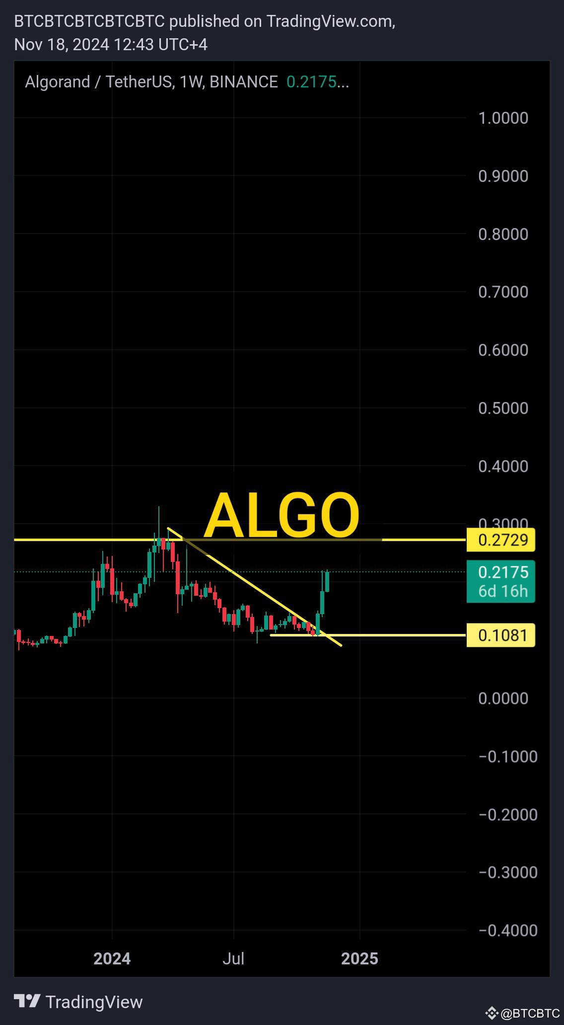 🔍 ALGO Coin Analysis 📈 ALGO is considered one of the most | Crypto_ BTC ...