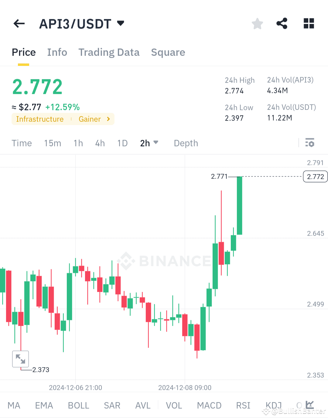 $API3 /USDT SHOWS STRONG GAINS: BULLISH MOMENTUM BUILDING.. | BullishBanter on Binance Square