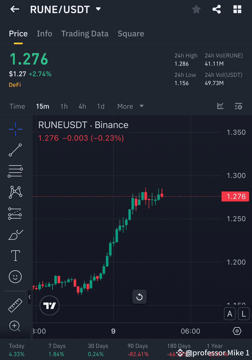 $RUNE /USDT Bull Run Confirmed – Strong Upside Momentum🔥💯 | professor Mike 1 on Binance Square