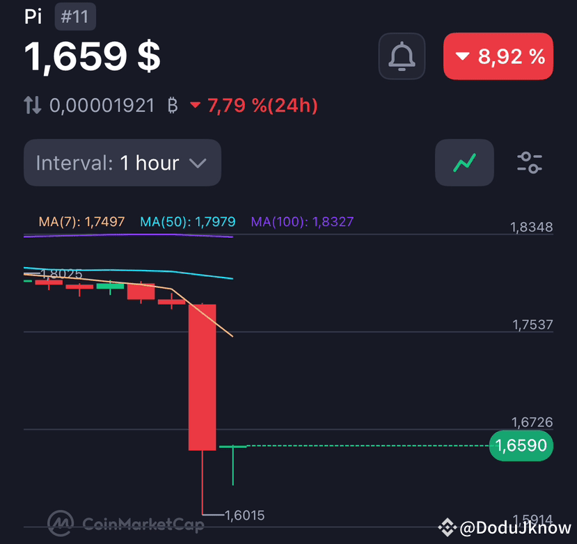 The current price of Pi Network (PI) is around $1.65 📉, wit | DoduJknow ...