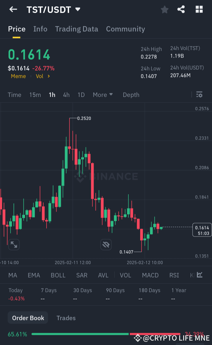 🚨 $TST /USDT - HUGE Sell-Off! 📉 Dip or Reversal ? 🚨 $TS | CRYPTO LIFE MNE on Binance Square