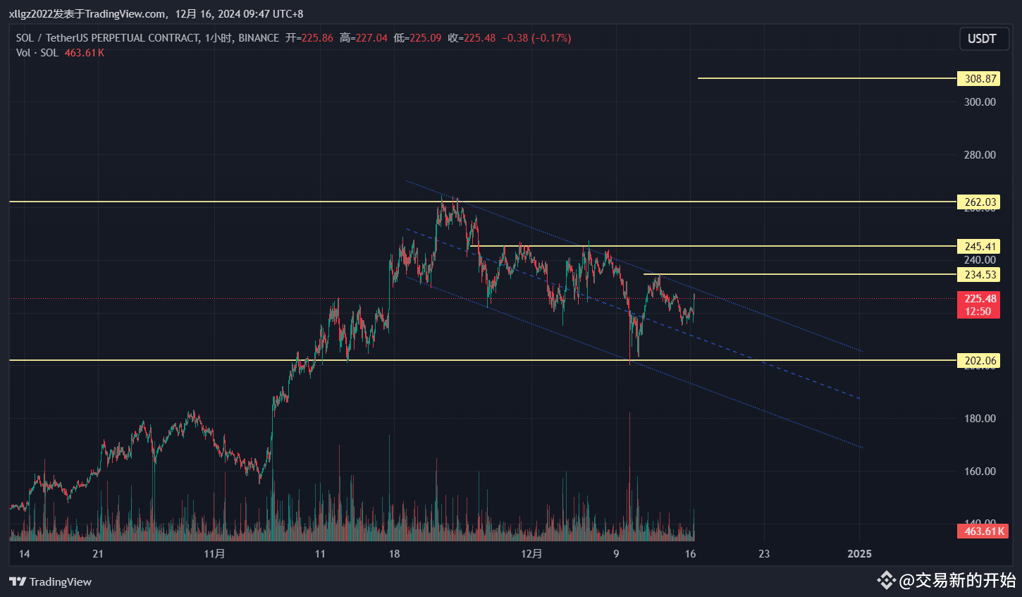 Analysis of SOL Trends, Bull Flag Established? Since | 波哥深度评 on Binance ...