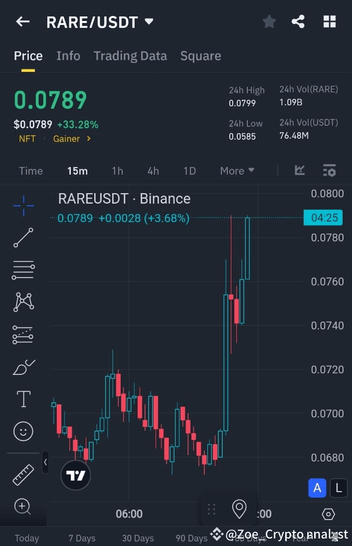 $RARE /USDT Bull run alert 🔥 💯 BULLISH BREAKOUT INCOMING! | Zoe_Crypto analyst on Binance Square